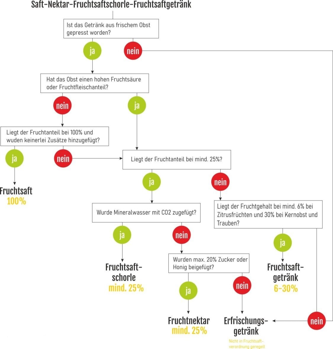 Unterschied: Saft, Nektar, Fruchtsaftschorle, Fruchtsaftgetränk