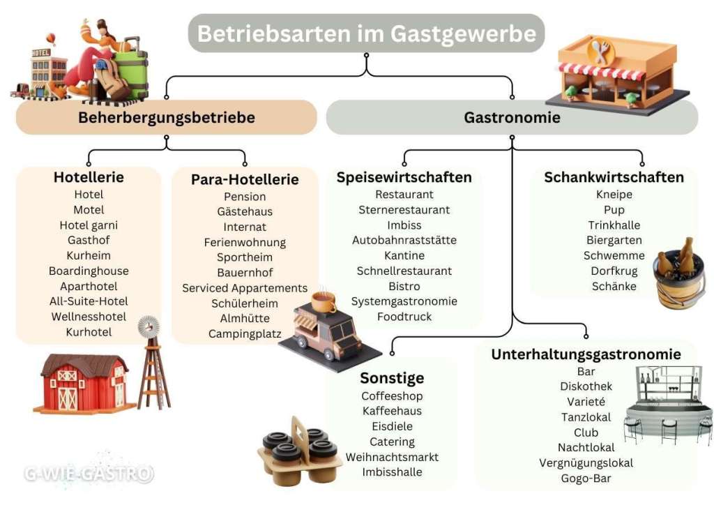 Betriebsarten im Gastgewerbe Übersicht | g-wie-gastro