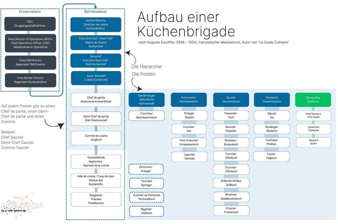 Commis de Cuisine: Definition | Hogapedia by g-wie-gastrog-wie-gastro