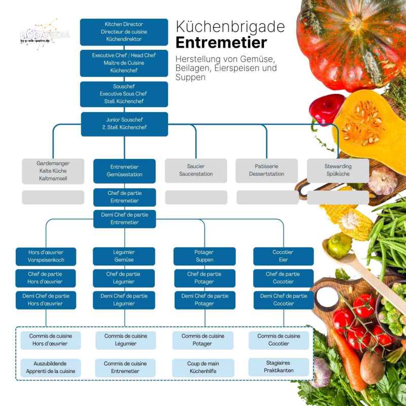 Entremetier: Küchenposten für Gemüse | Hogapedia by g-wie-gastro